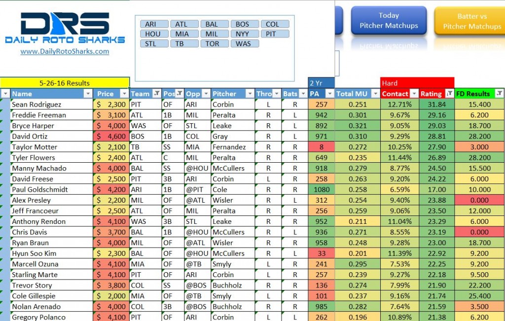 MLB Cheat Sheet | Daily Roto Sharks